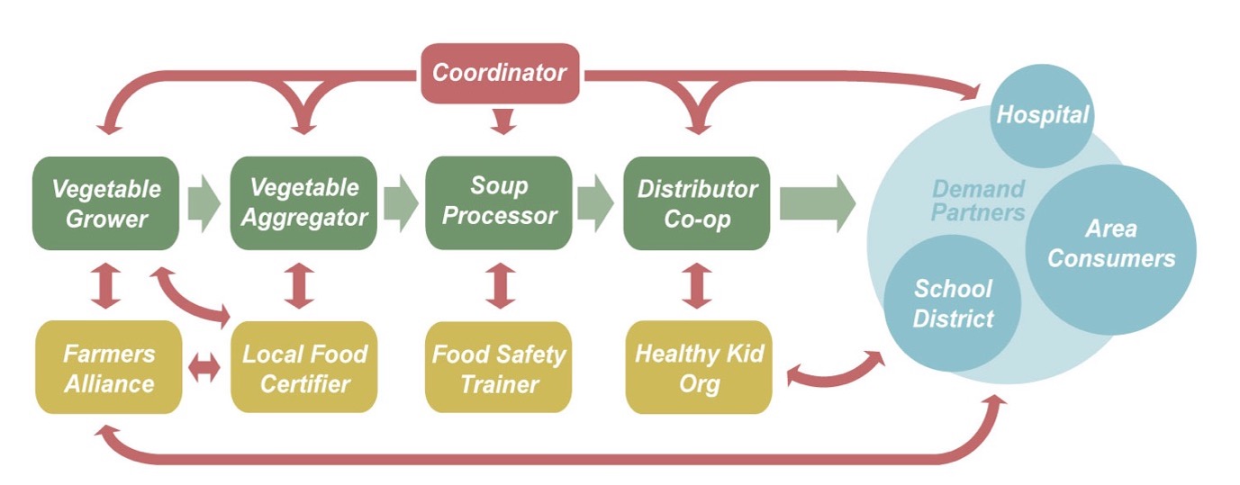 Sowing Success (Wealth Creation and Food Systems) - NADO