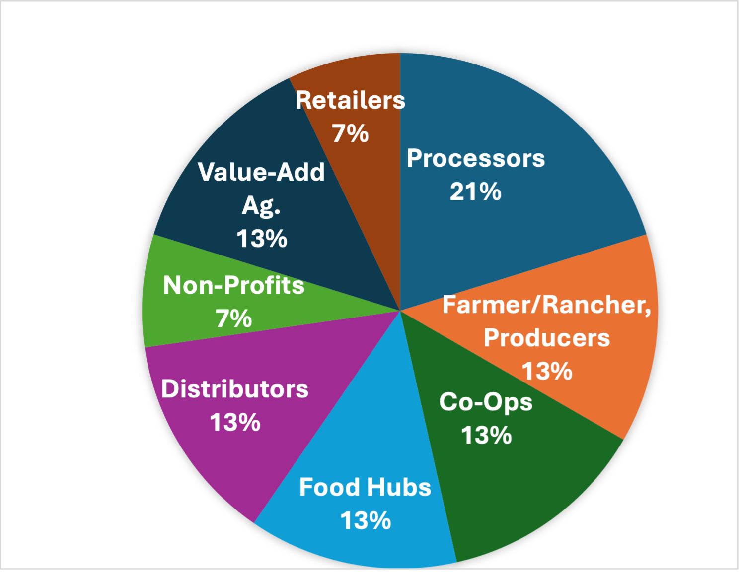North Central Regional Food Business Center – One Year Later (Blog) - NADO